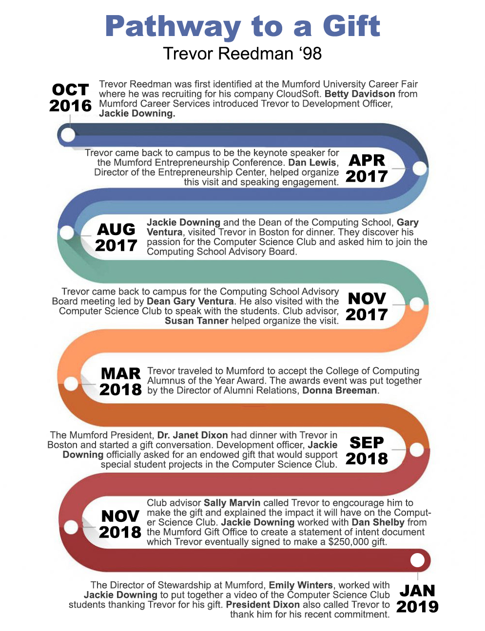 How to Celebrate Collaboration with a Pathway to a Gift – Forward ...